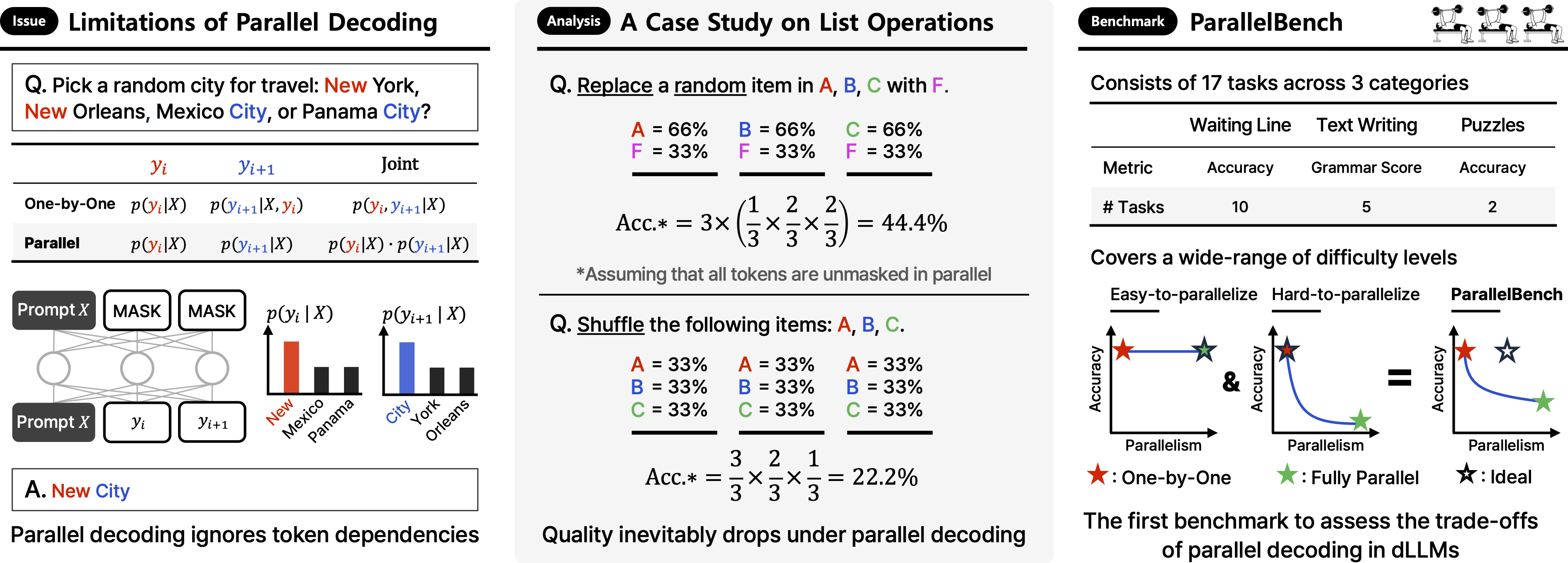 ParallelBench: Understanding the Trade-offs of Parallel Decoding in Diffusion LLMs
